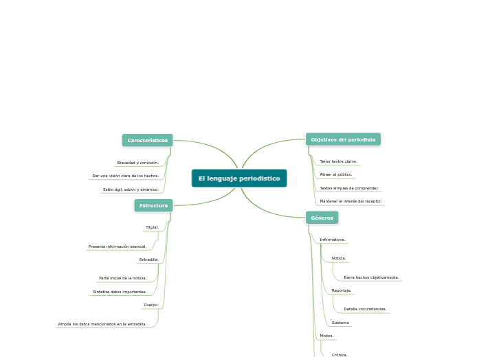 El lenguaje periodístico - Mind Map